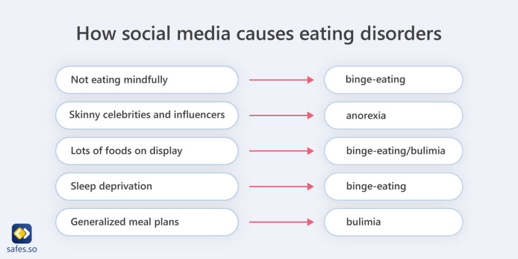Teens’ Social Media and Eating Disorder Statistics are Scary - Safes